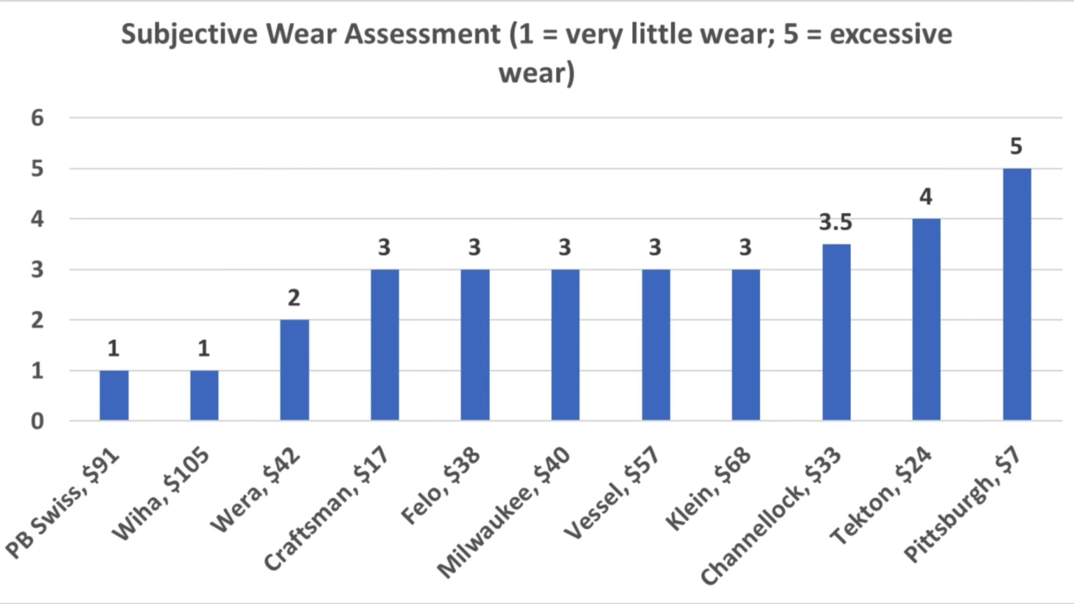 Wiha vs. Wera vs. Klein Tools: Which Brand is Better? - ToolsProfy