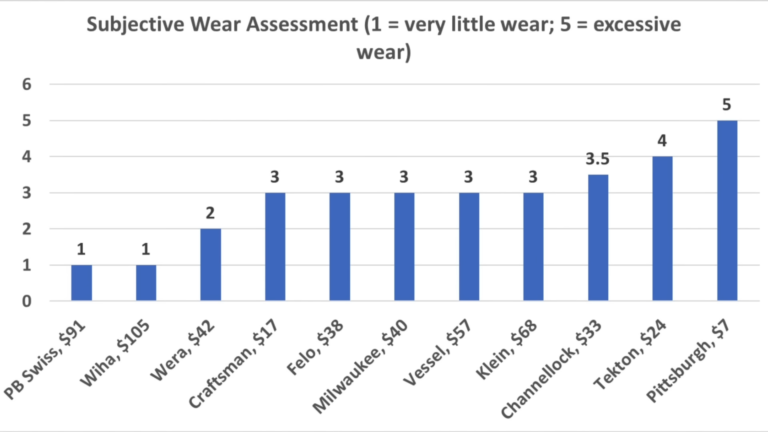 Wiha vs. Wera vs. Klein Tools: Which Brand is Better? - ToolsProfy